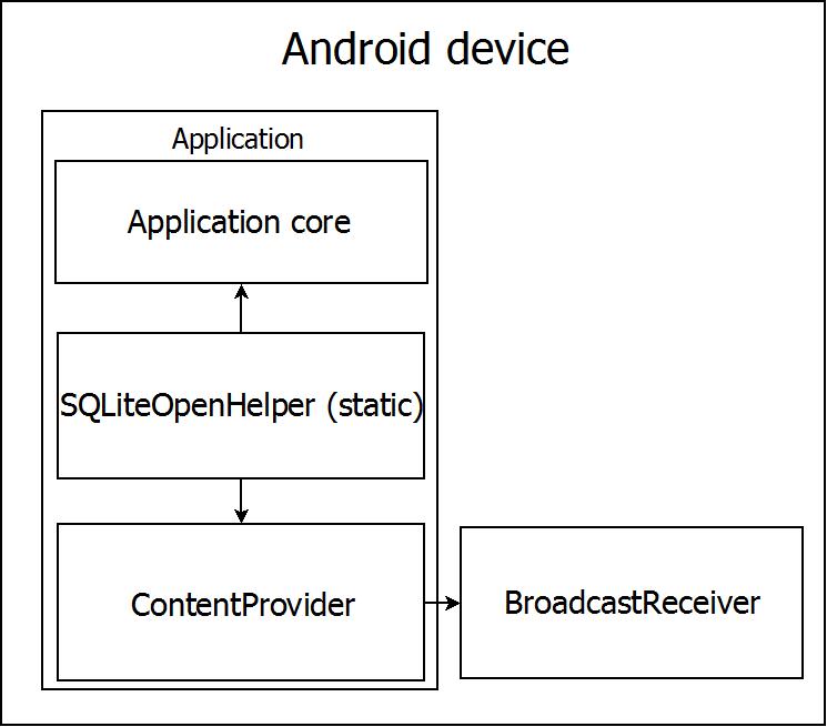 mvn blog:build: Android. Problem in database access from service