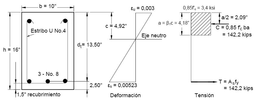 Resistencia al momento usando la distribución rectangular de tensiones ...