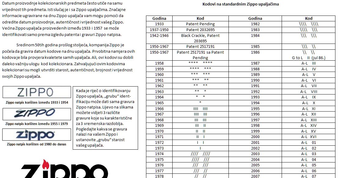 Zippo Identification Codes