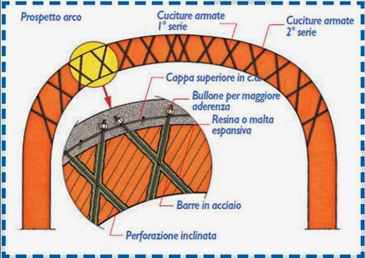 CONSOLIDARE ARCHI E VOLTE