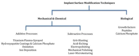 Dental Implant Surface options - Implant surface Research