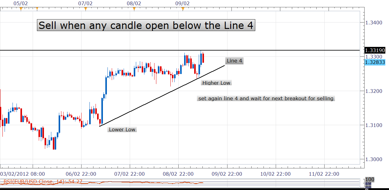 Forex Trading Strategies: Diagonal Trend Line Strategy