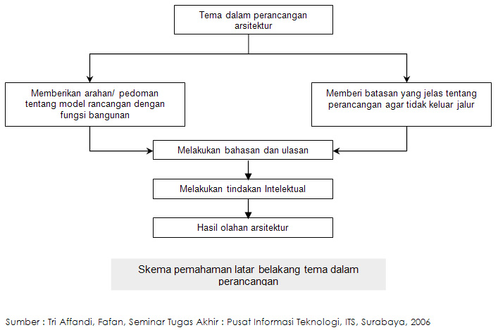 Kuliahnya Arsitek: KONSEP DESAIN ARSITEKTUR