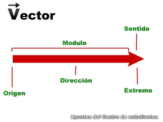 Vectores en R3: Vectores en R3