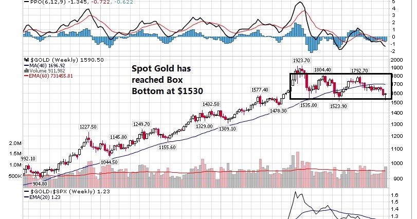 Daniel Loh: Spot Gold has reached what Mr Hu Li Yang mentions as Box Bottom