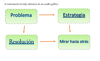 Estrategias de Resolución de Problemas: "Método Polya " Para resolver ...