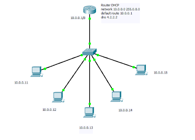 Maati solutions: How To configure DHCP Server On a Cisco Router