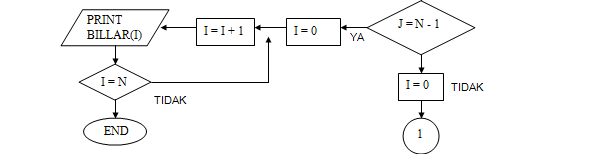 PENGURUTAN BILANGAN DENGAN METODE BUBBLE SORT ~ Sharing