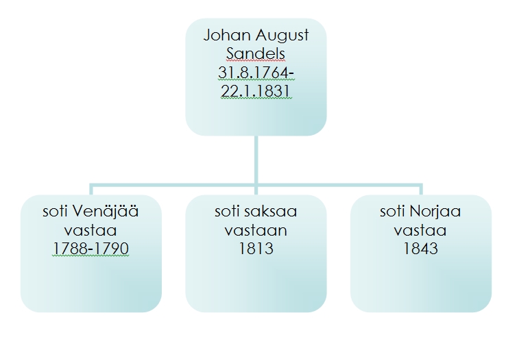 Siilinjärven museoiden paikallismuseohanke: Esitelmä: Johan August Sandels