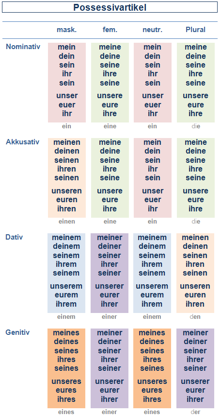 Deklinationstabellen Deutsch