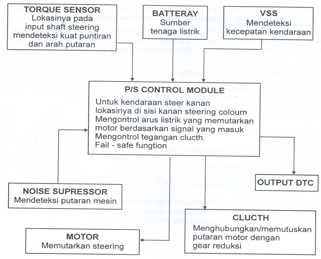 Fungsi, Cara Kerja Dan Keuntungan Electronic Power Steering ( EPS ...