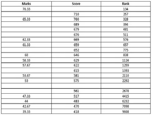 GATE 2016,2015,2014 and 2013 ECE RECORD (MARKS,AIR & SCORES) - Gateway ...
