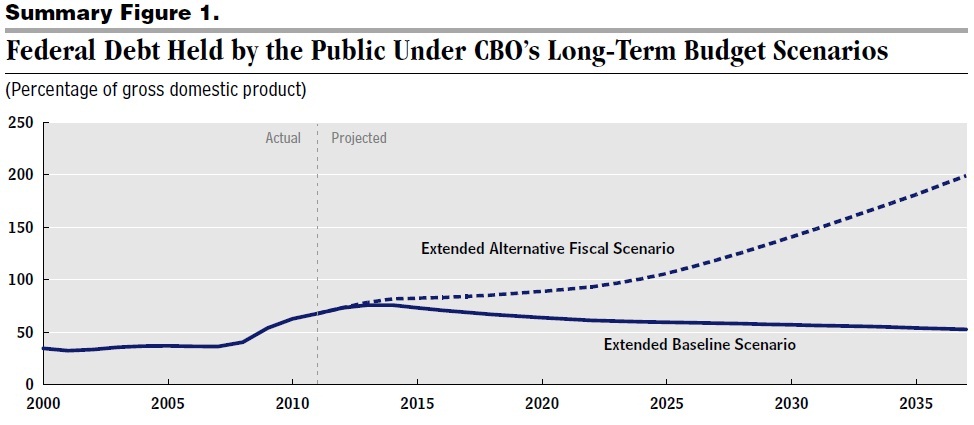 CONVERSABLE ECONOMIST: Long-Term Budget Outlook from CBO