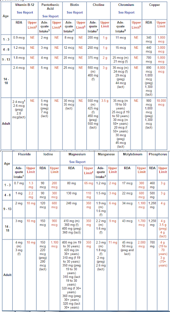 ASK DIS: Vitamins and Minerals: RDA and Upper Limits