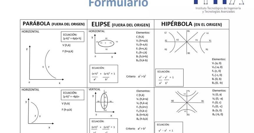 ITITA: Formulario Parábolas Elipses