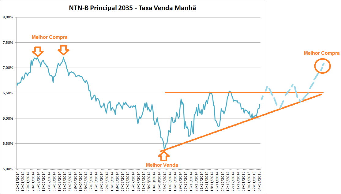 Blog d'Uó!: NTN-B Principal 2035 - Melhor Compra/Melhor Venda