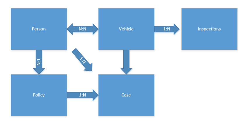The Dynamics Evolution Lookup Fields When Referencing Common Data Service Through Canvass Apps
