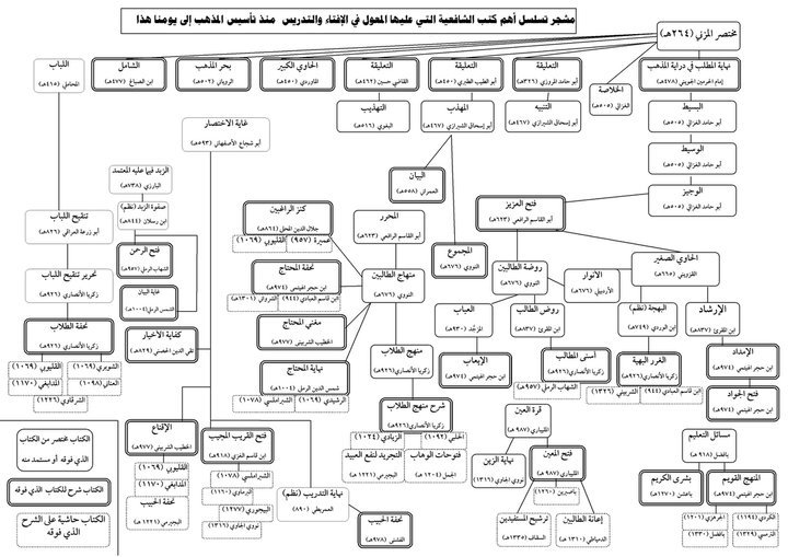 Silsilah Kitab-kitab Syafi’iyyah