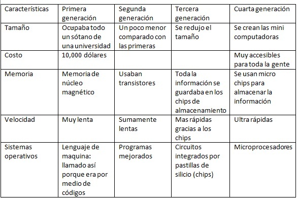 CCH Taller de Computo: Tabla de las generaciones de computadoras
