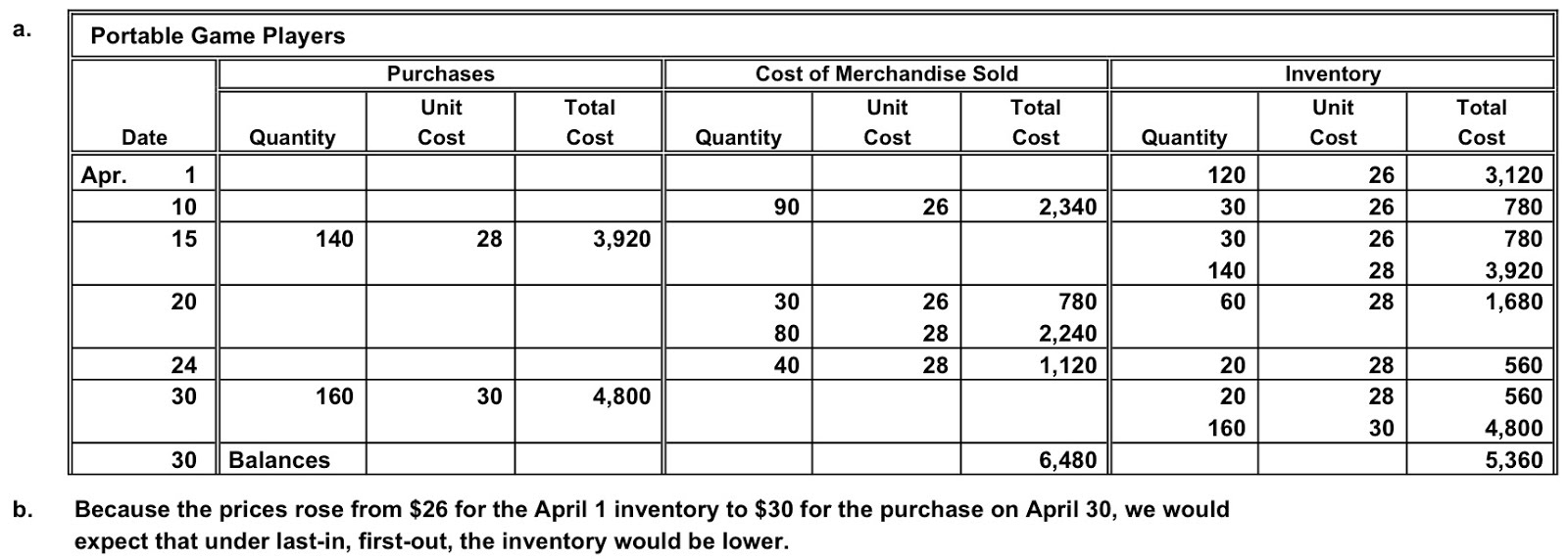 Accounting Questions and Answers: EX 7-3 Perpetual inventory using FIFO