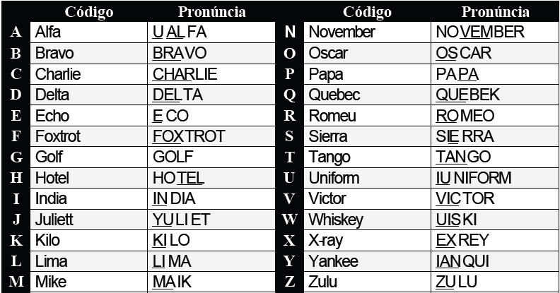 radiocomunicação: Código fonético internacional