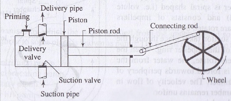 TYPES OF PUMP