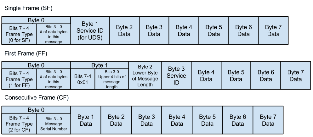 Don't panic !: [번역] CAN 통신 해킹하기 : 통신규약 (Protocols)