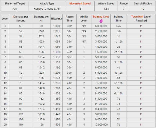 Grand Warden Full Stats, Upgrade Level, Elixer Training Cost in Clash of Clans - Best Game Online