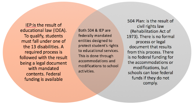 Purposeful Learner: IEP vs 504 Plan