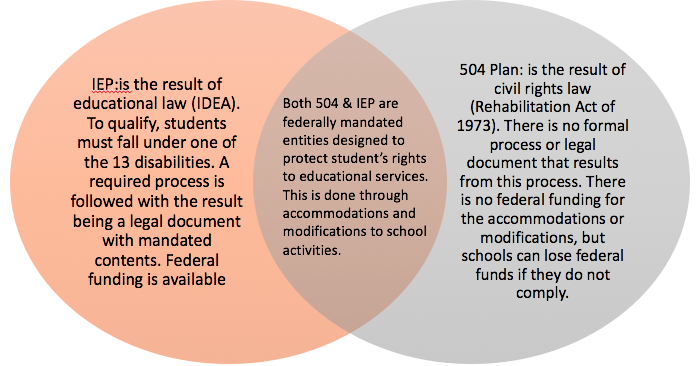 Purposeful Learner: IEP vs 504 Plan
