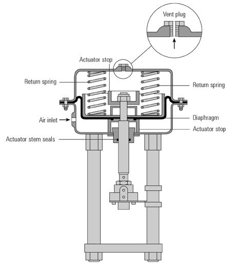 ဒူဒူႀကီး: Control Valves (၉) - Control Valve Actuators and Positioners