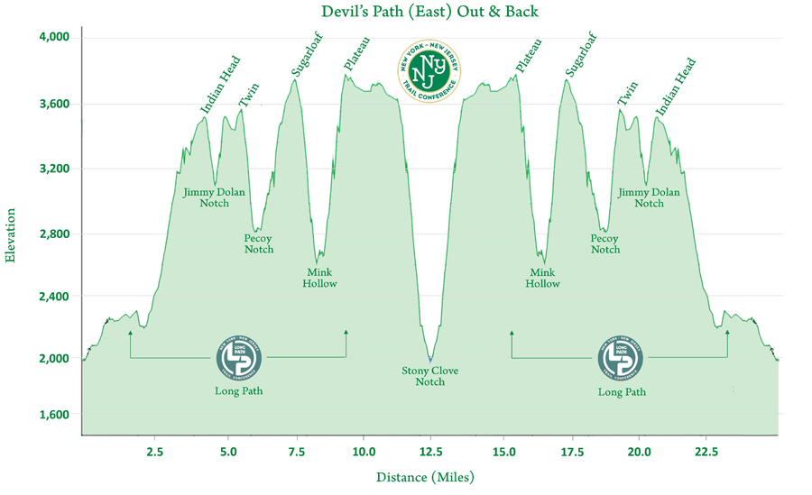 Hiking in the White Mountains: Elevation Profiles
