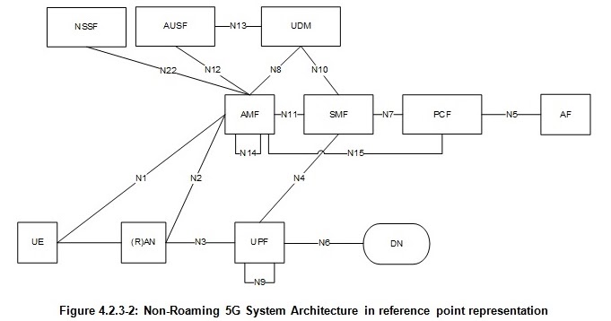 The 3G4G Blog: 5G Core Network, System Architecture & Registration ...