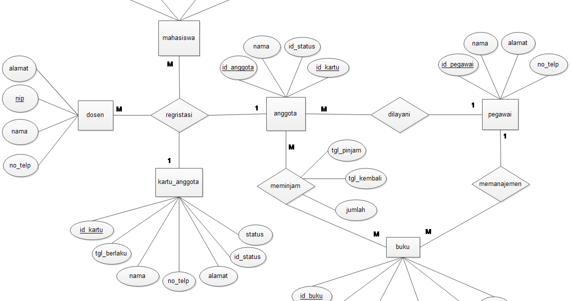 Latihan membuat gambar ERD SI perpustakaan ~ CODE TRI