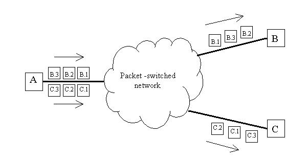 Prinsip Packet Switching, Virtual Circuit dan Datagram | SANDY'S BLOG