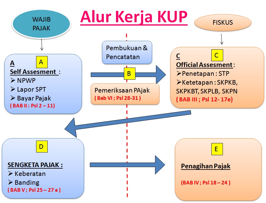 Lee1203's Blog: Alur Kerja KUP (Ketentuan Umum dan Tata Cara Perpajakan) Lee1203's Blog: Alur Kerja KUP (Ketentuan Umum dan Tata Cara Perpajakan)