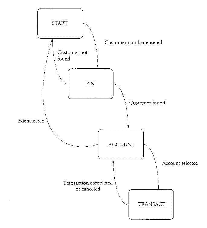 SimpleFresh: STD (State Transition Diagram)