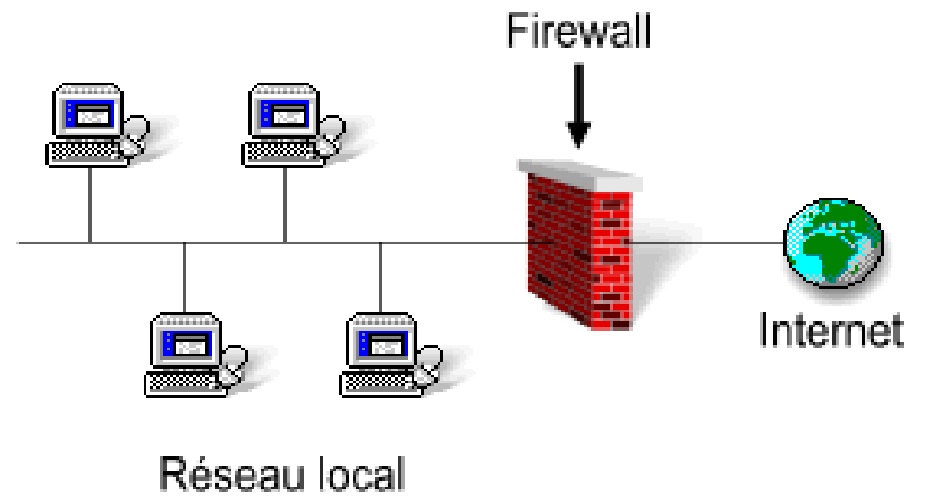 Projet IP COP FIREWALL ~ The Solution