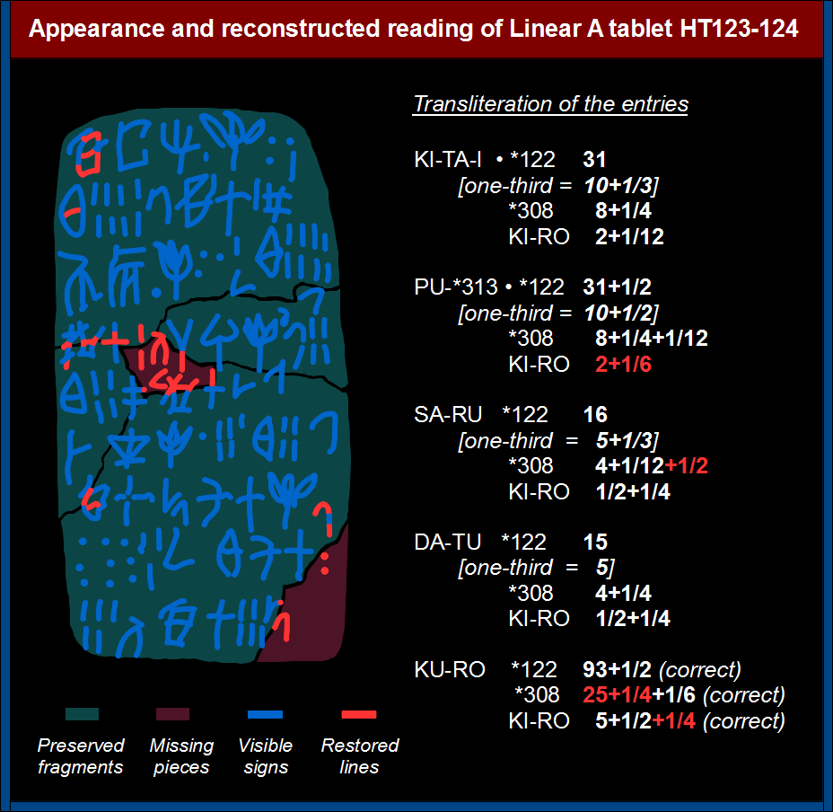 Minoan language blog: Exploring the Cretan numeral system