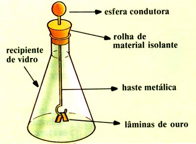 Projeto Eletroscópio: Tipos de eletroscópio
