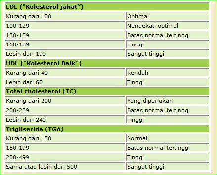 Tips Menormalkan Kadar Kolesterol - INFO ASN & PENDIDIKAN