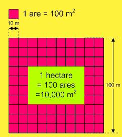 TRANSFORMAÇÃO DE UNIDADES DE MEDIDA DE ÁREA ~ Estudando Física
