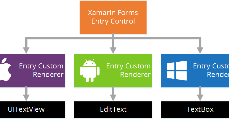 A simple developer's journey: [Xamarin Forms] Custom bottom bordered entry (iOS & Android)
