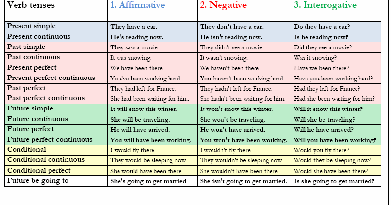 Perfervid Samen Egal ob present perfect tabla Komposition St. Ermutigen