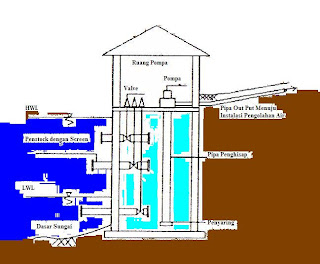 Pengolahan Air Baku: Bangunan Penangkap Sumber Sumber Air Baku