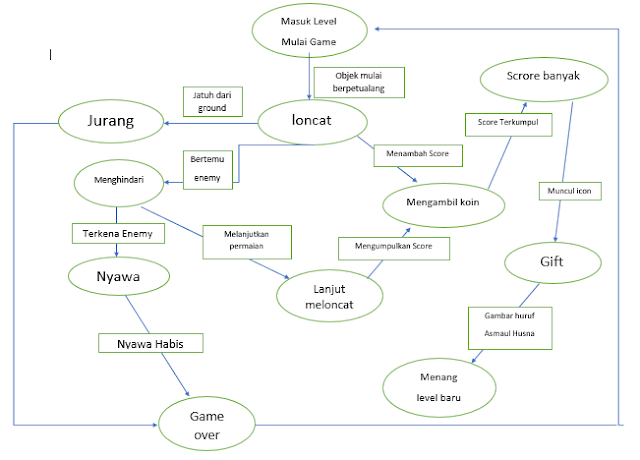 FINITE STATE MACHINE (FSM) PADA GAME | GO-BLOG