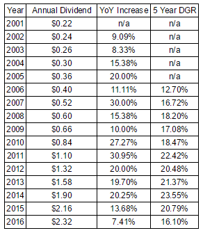 Dividend Growth Investing at Work - Expect More, Pay Less, Get Dividend ...