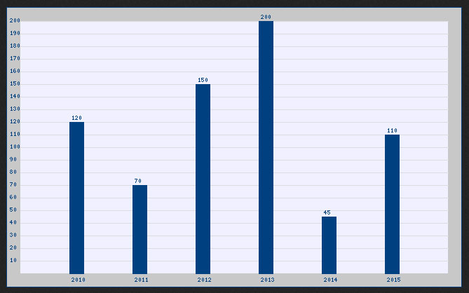 How to Create a Graph using PHP ~ Valley of Secrets