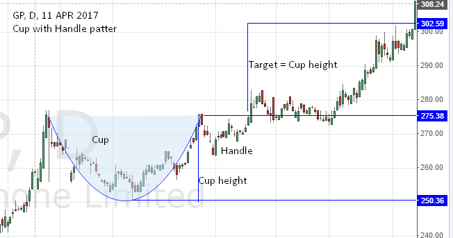 Online Guide to Technical Analysis: Cup with handle