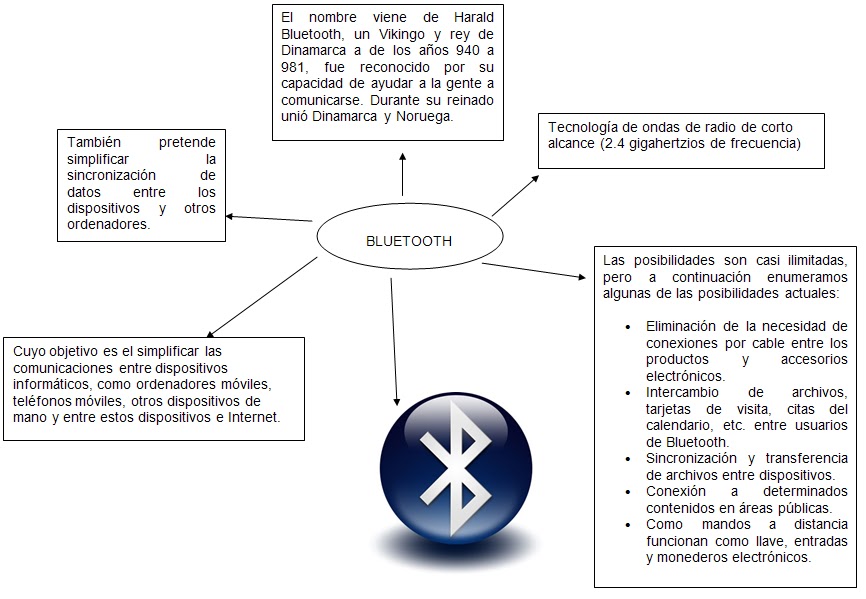 Terminología básica de redes: BLUETOOTH